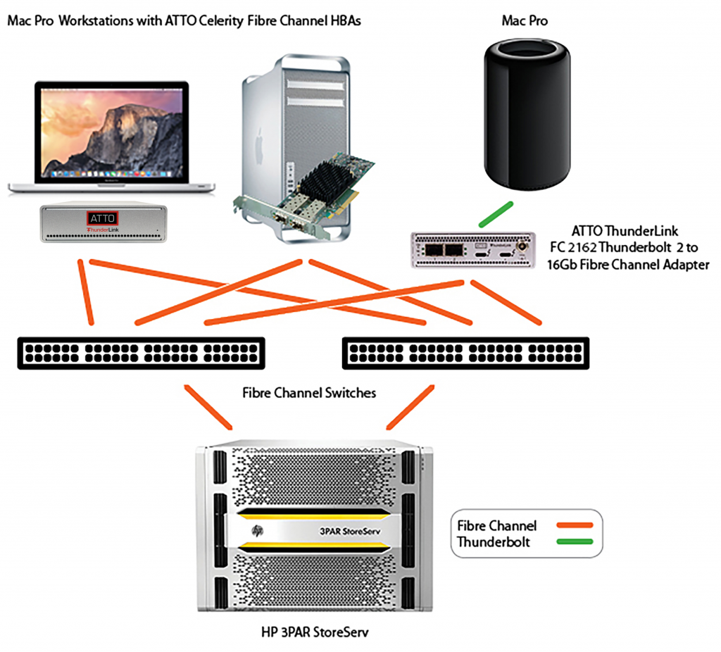 HPE 3PAR StoreServ存储系统连接解决方案 | 虹科网络基础